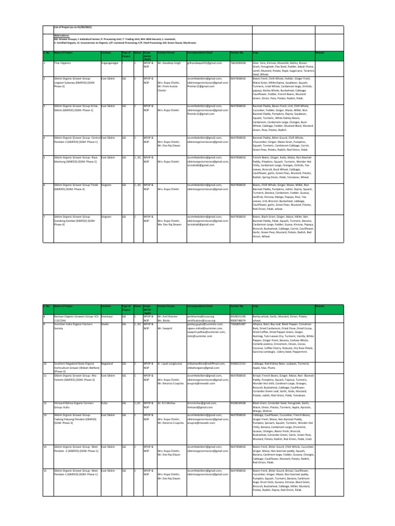 Organic Project List Organic Site 210901 | PDF | Eggplant | Cucurbita