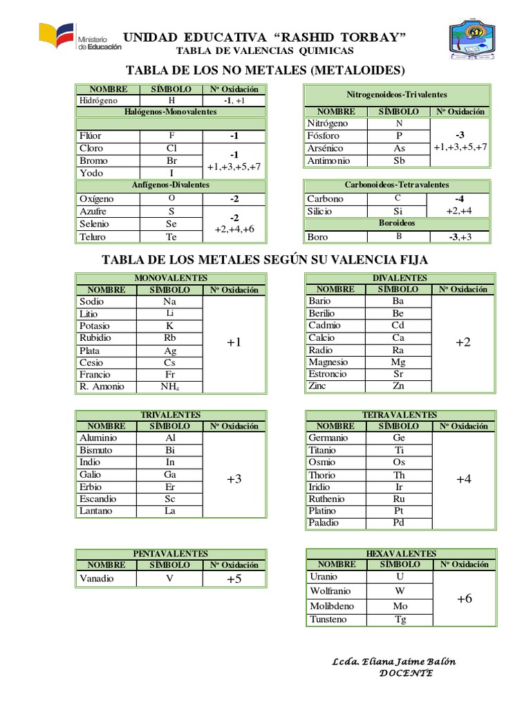 Tabla de Valencias RT | PDF | Rieles | Química