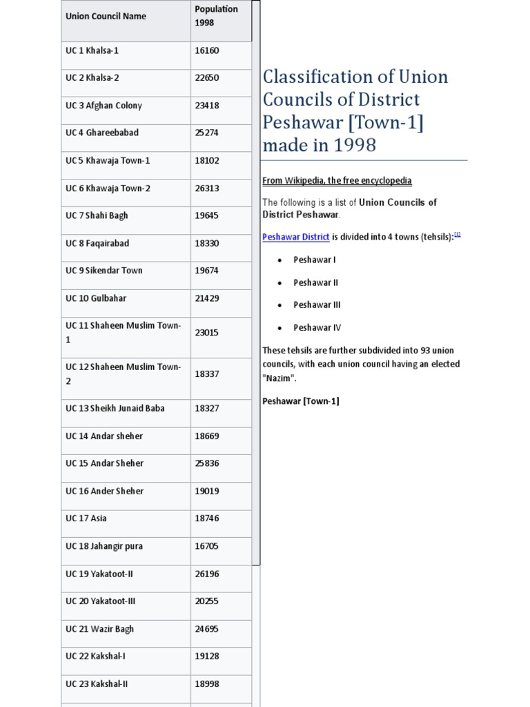 Union Councils of Peshawar District | PDF