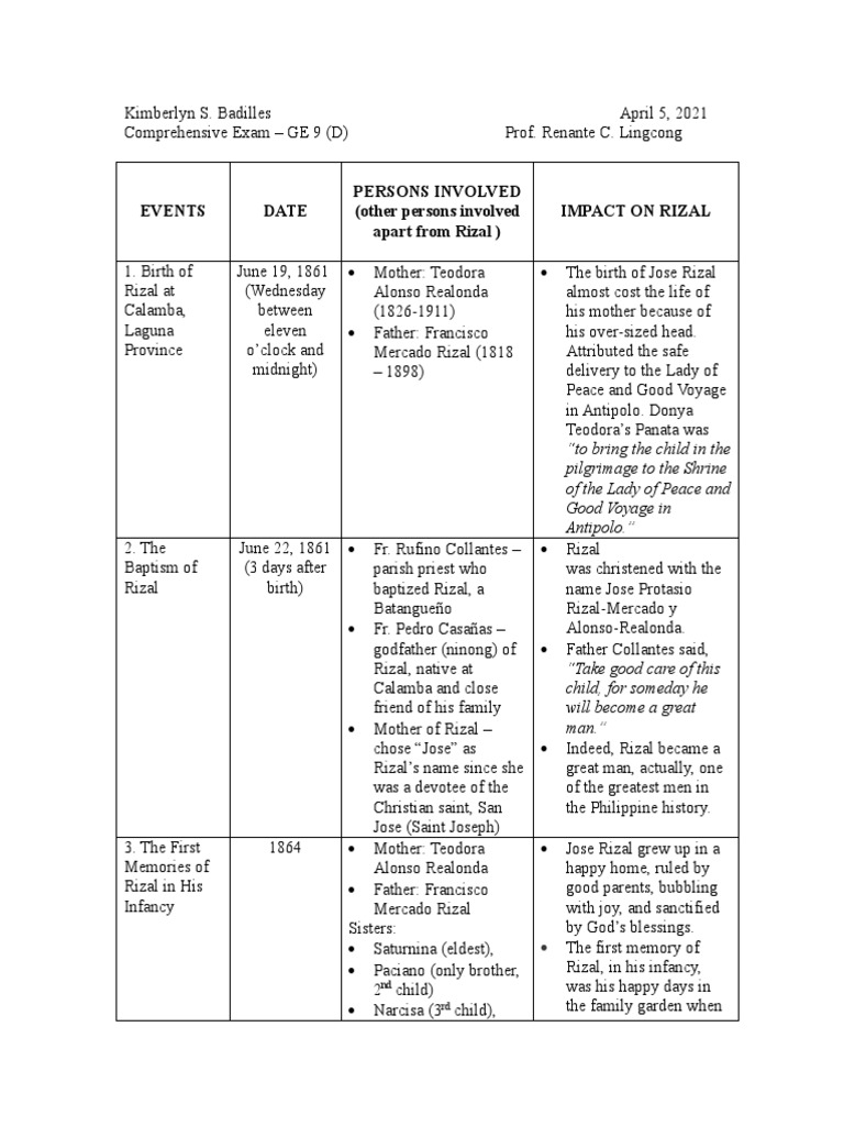 Events Date Persons Involved (Other Persons Involved Apart From Rizal ...