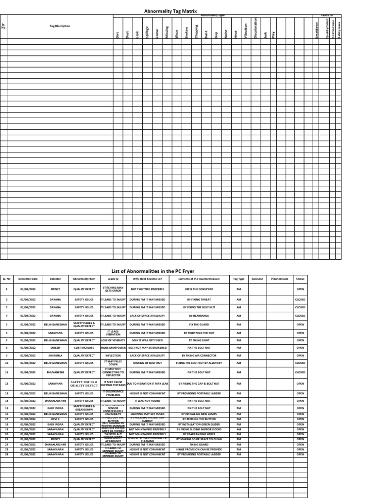 Abnormality Tag Matrix: Abnormality Type Leads To Sr. No | PDF ...