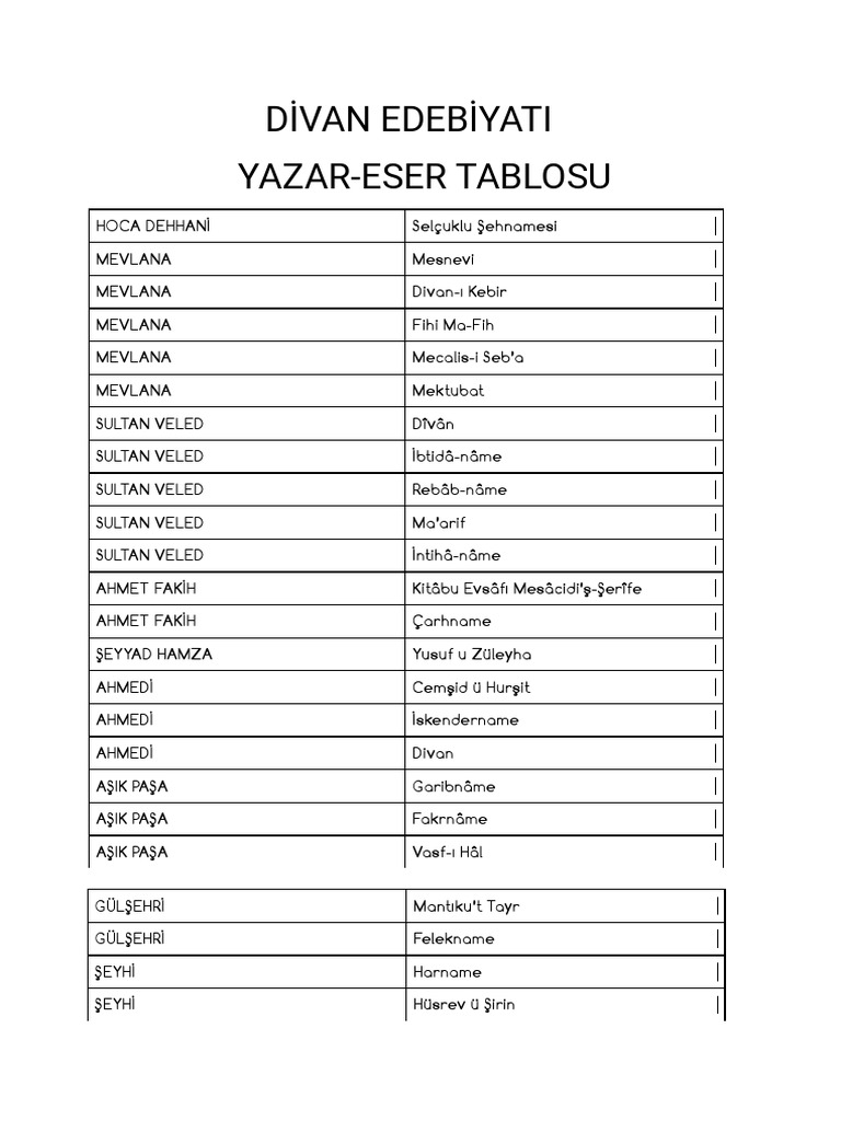 Divan Edebiyati Yazar Eser Tablosu | PDF