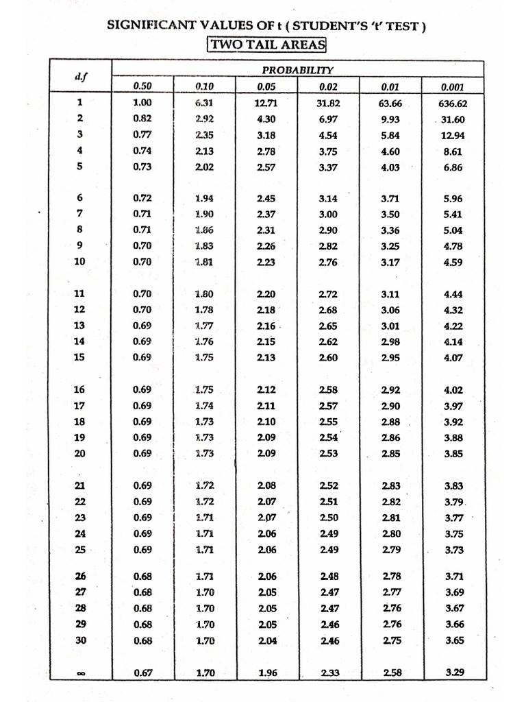 Statistical Tables Maths Sem 4 | PDF