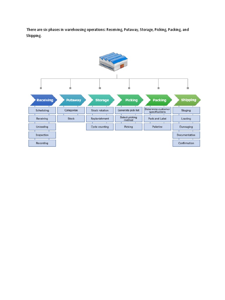 There Are Six Phases in Warehousing Operations: Receiving, Putaway ...