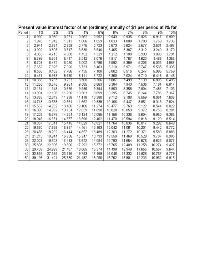 Present Value Interest Factor of An (Ordinary) Annuity of $1 Per Period at I% For N Periods ...