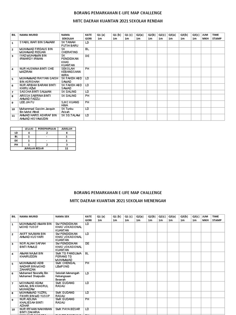 Borang Pemarkahan Mitc Daerah KTN 2021 | PDF