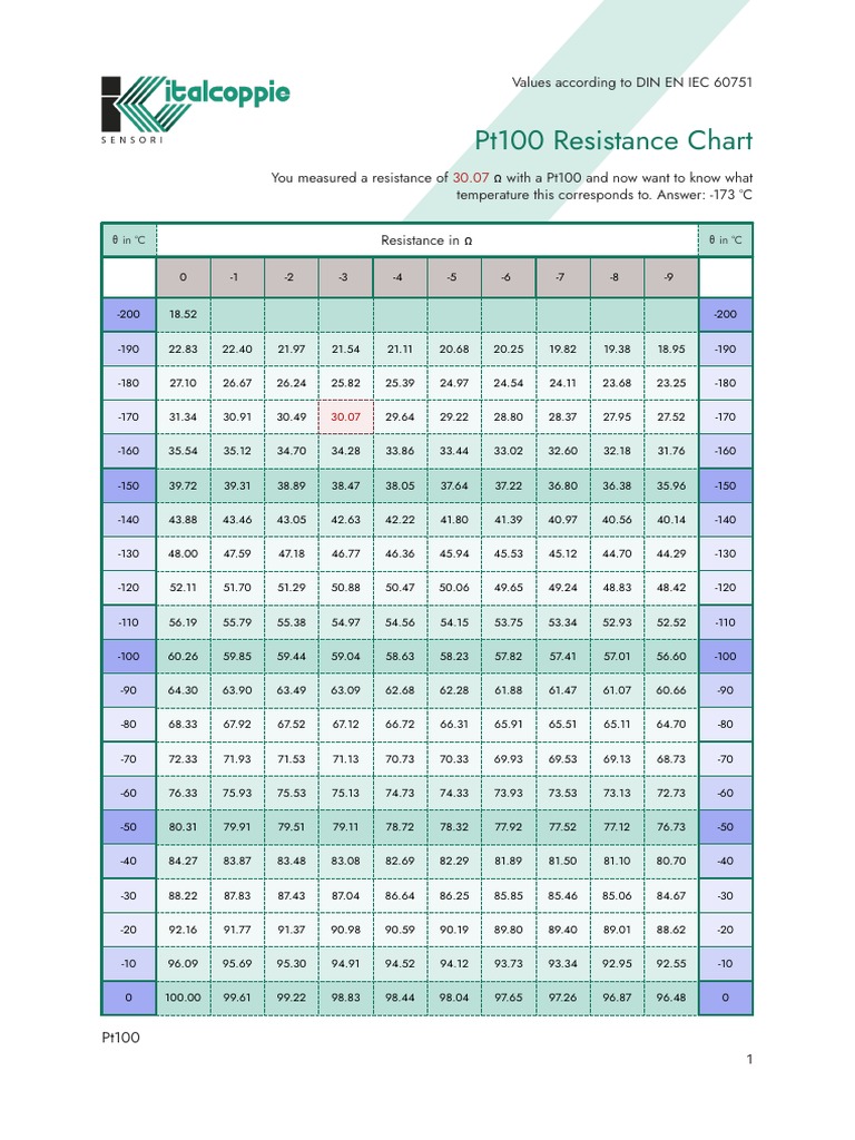 Tableau de résistance Pt100 | PDF