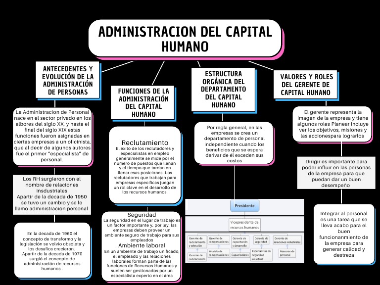 Mapa Conceptual GCH | PDF | Gestión de recursos humanos | Business