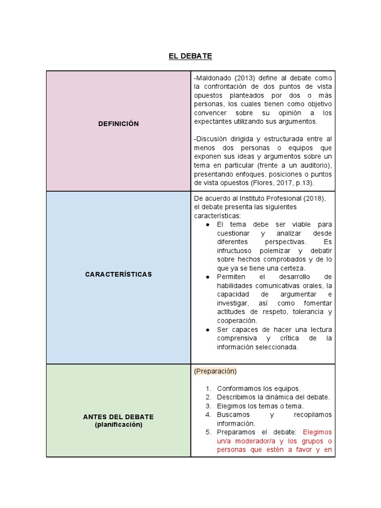 Debate-Definición-Características-Antes-Durante-Después | PDF ...