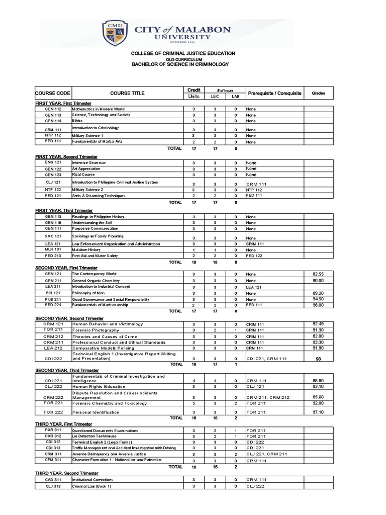 Criminology Course Structure Overview | PDF | Forensic Science ...