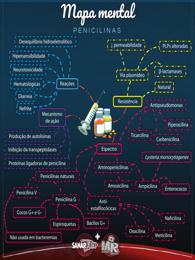 Mapa Mental - Penicilinas | PDF