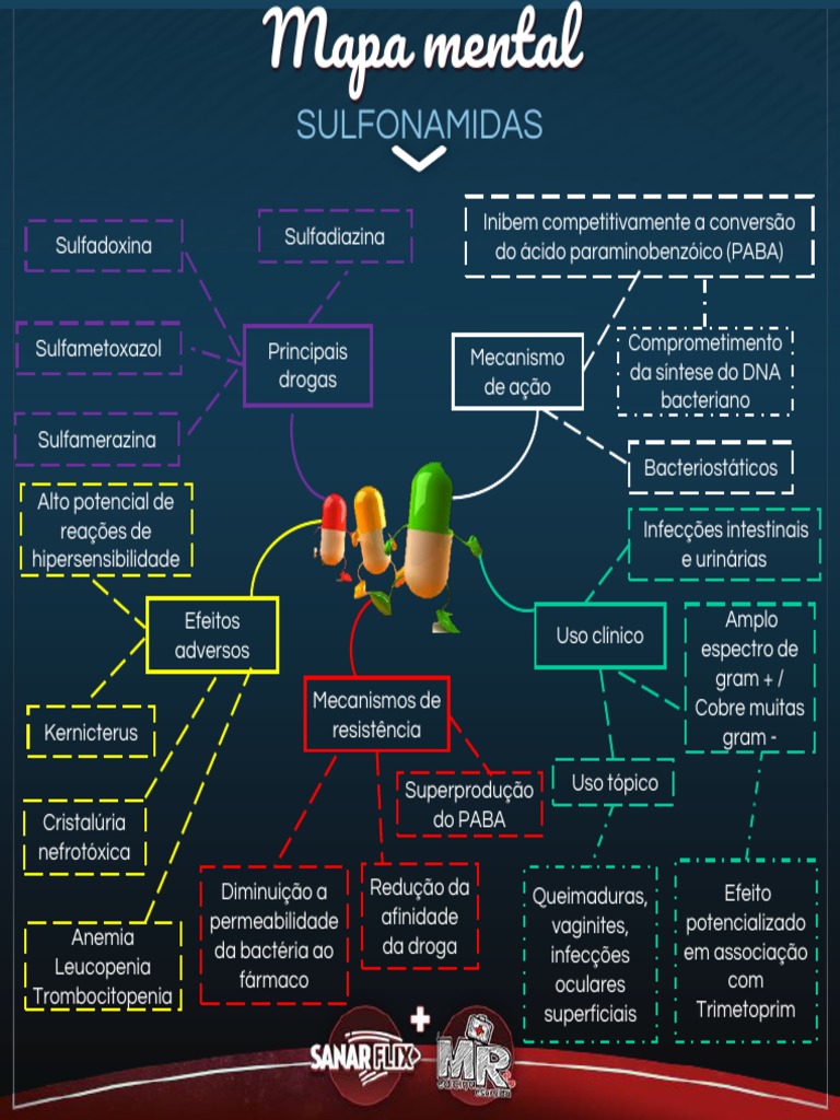 Mecanismo e Uso das Sulfonamidas | PDF