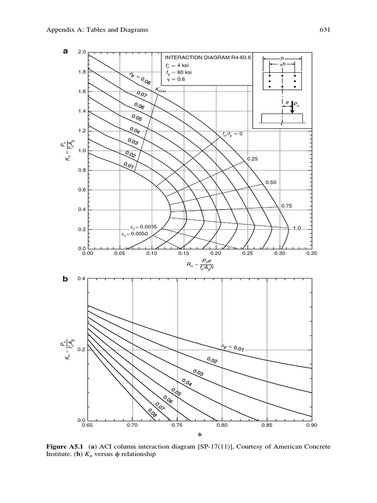 ACI Column Interaction Diagrams | PDF