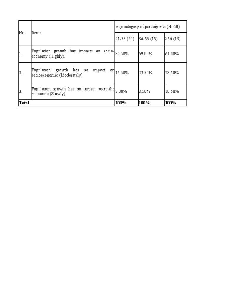 Chart in Microsoft Word Age | PDF