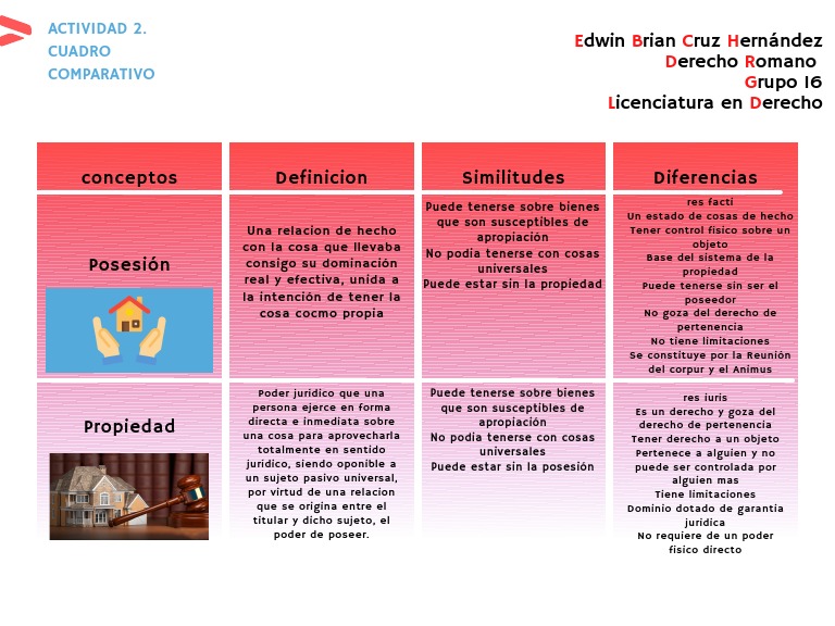 2.P-ACTIVIDAD 2. CUADRO COMPARATIVO Edwin Brian Cruz Hernandez | PDF | Propiedad | Posesión (Ley)