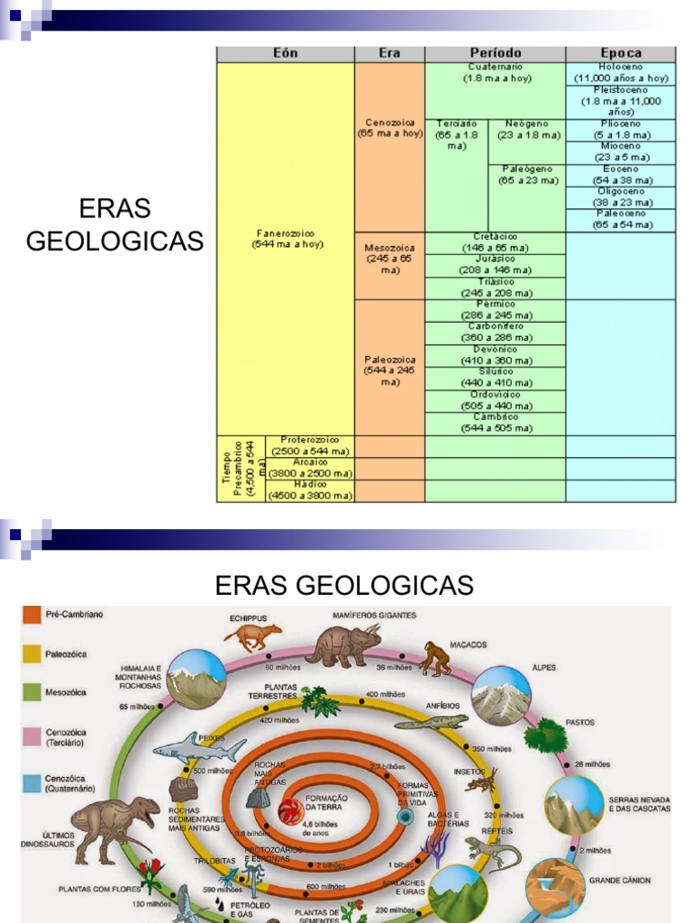 Línea de Tiempo de las Eras Geológicas | PDF | Escala de tiempo ...