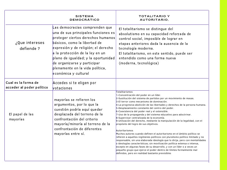 Cuadro Comparativo | PDF | Autoritarismo | Totalitarismo