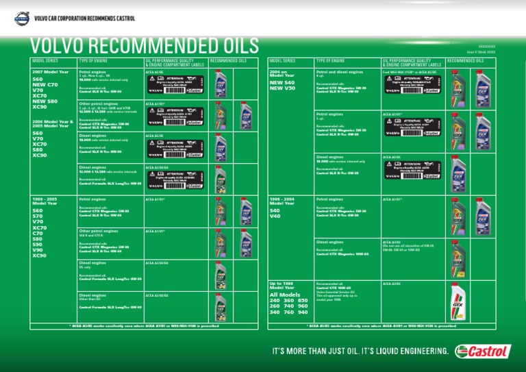 Volvo Recommended Oils: Volvo Car Corporation Recommends Castrol | PDF ...