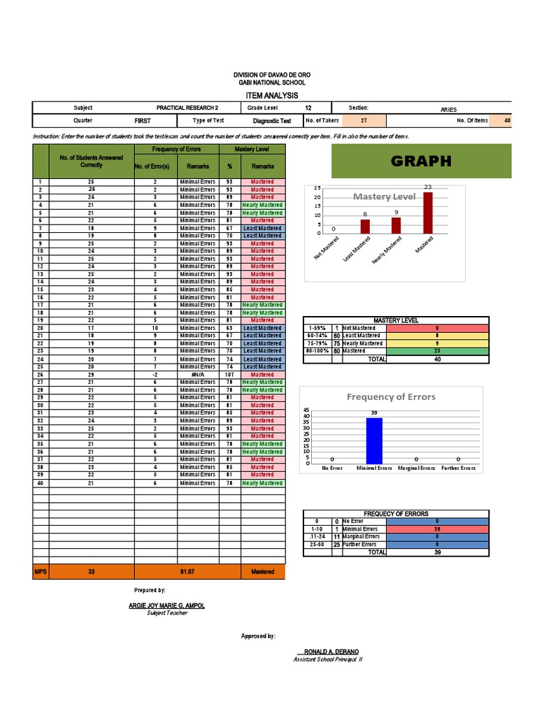 Item Analysis With Mastery Level & Frequency of Errors | Download Free ...