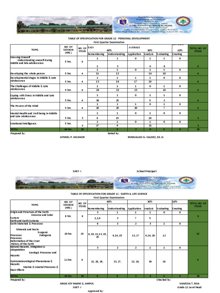 Table of Specification For Grade 12 - Personal Development First ...