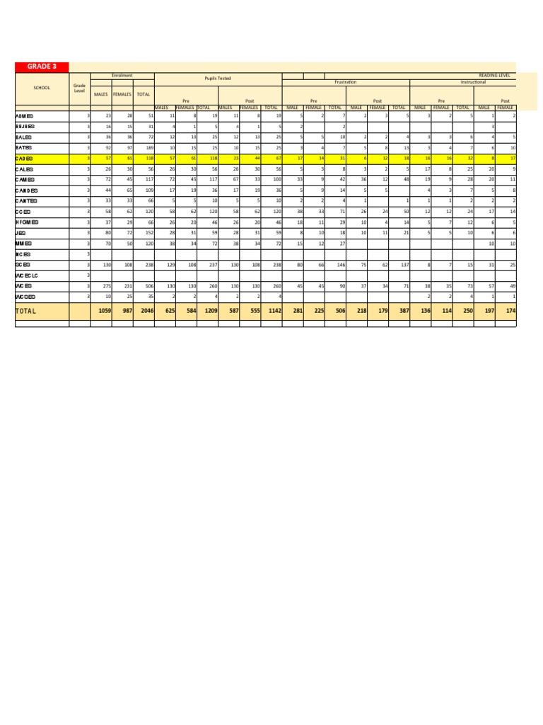 Phil-IRI-Report-2021-2022-FILIPINO | PDF | Reading (Process) | Learning ...