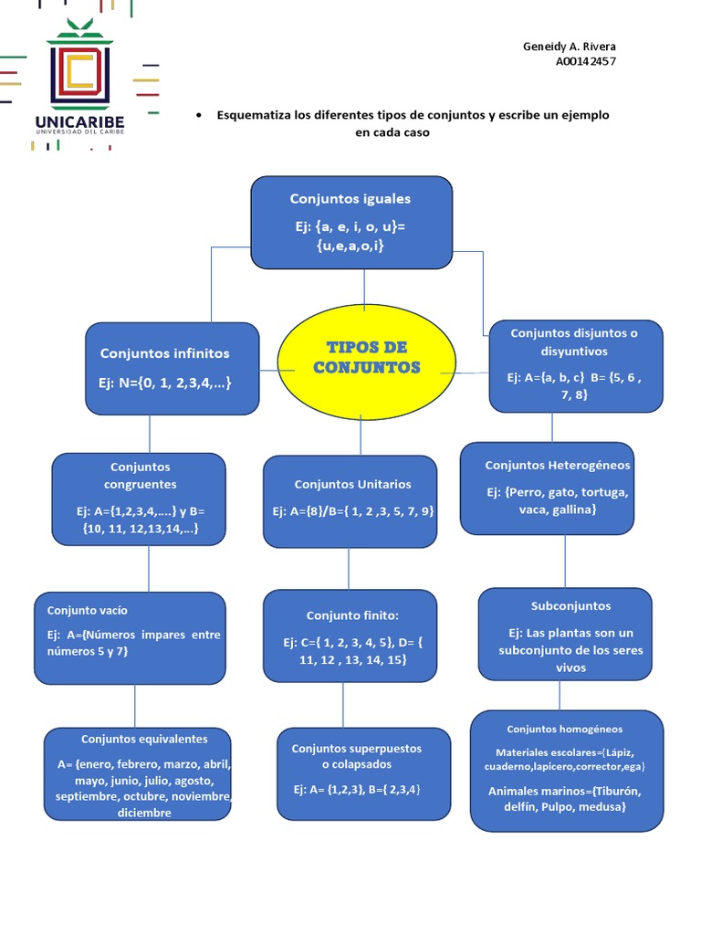 Tipos de Conjuntos y Escribe Un Ejemplo en Cada Caso | PDF | Conceptos ...