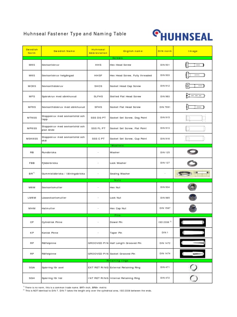 Fastener Type and Naming Table | PDF