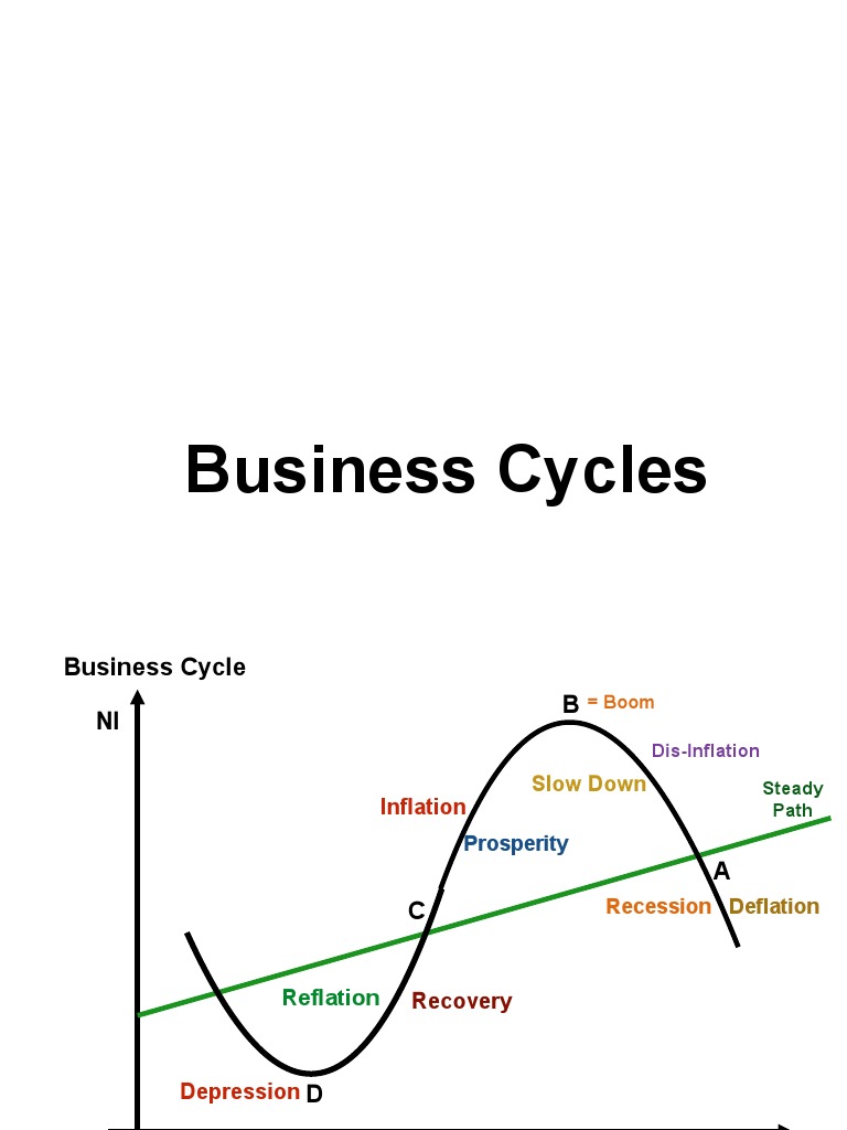 03 Business Cycles | PDF