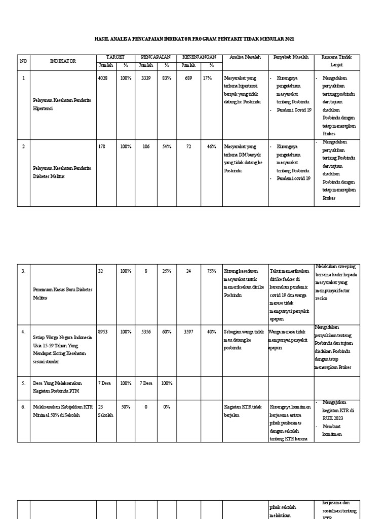 Capaian & Analisis Indikator Program PTM | PDF