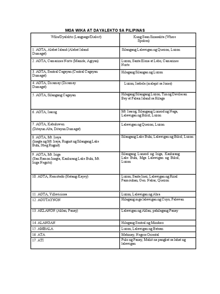 WIKA AT DAYALEKTO SA PILIPINAS | PDF