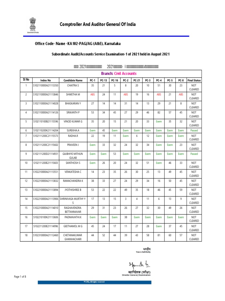 Comptroller and Auditor General of India: Office Code-Name - KA102-PAG ...