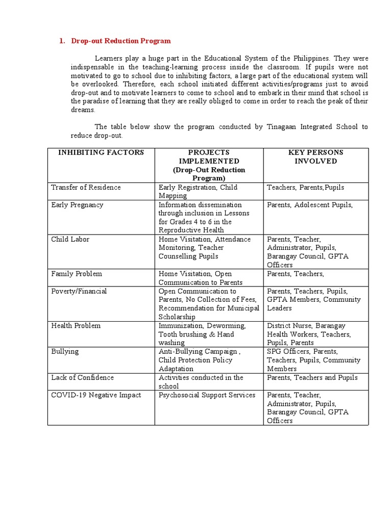 Inhibiting Factors Projects Implemented (Drop-Out Reduction Program ...