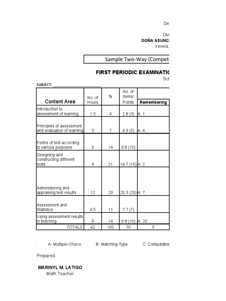 Sample Two-Way (Competency-Based) Table of Specification: Content Area ...