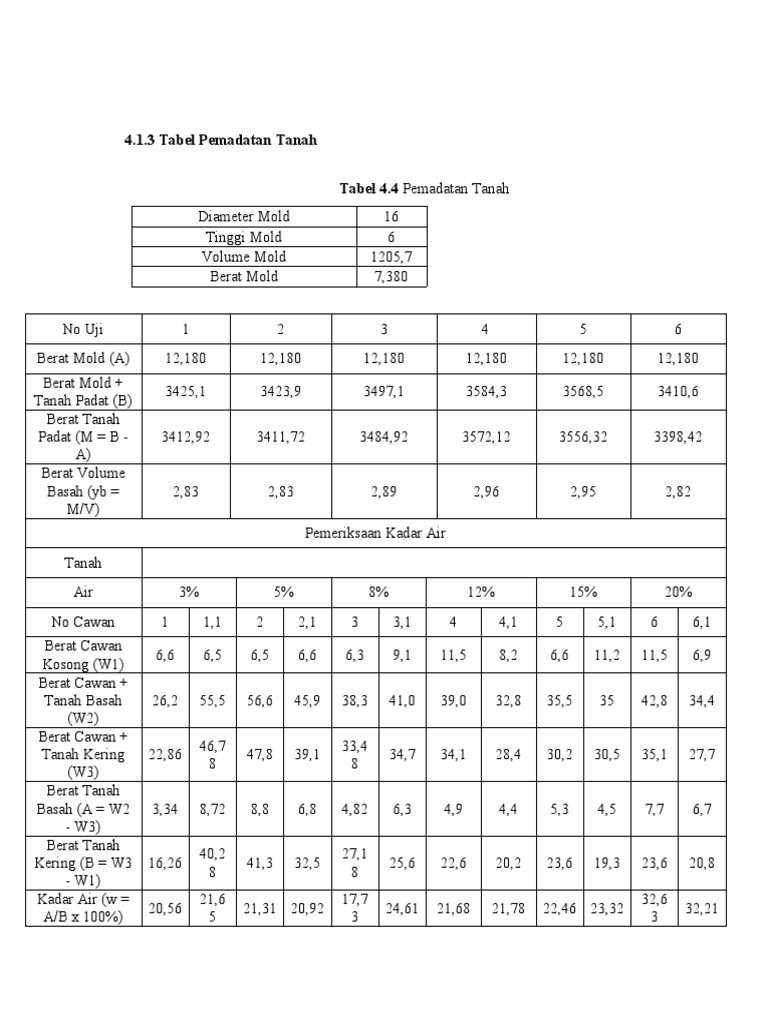 4.1.3 Tabel Pemadatan Tanah Tabel 4.4 Pemadatan Tanah | PDF