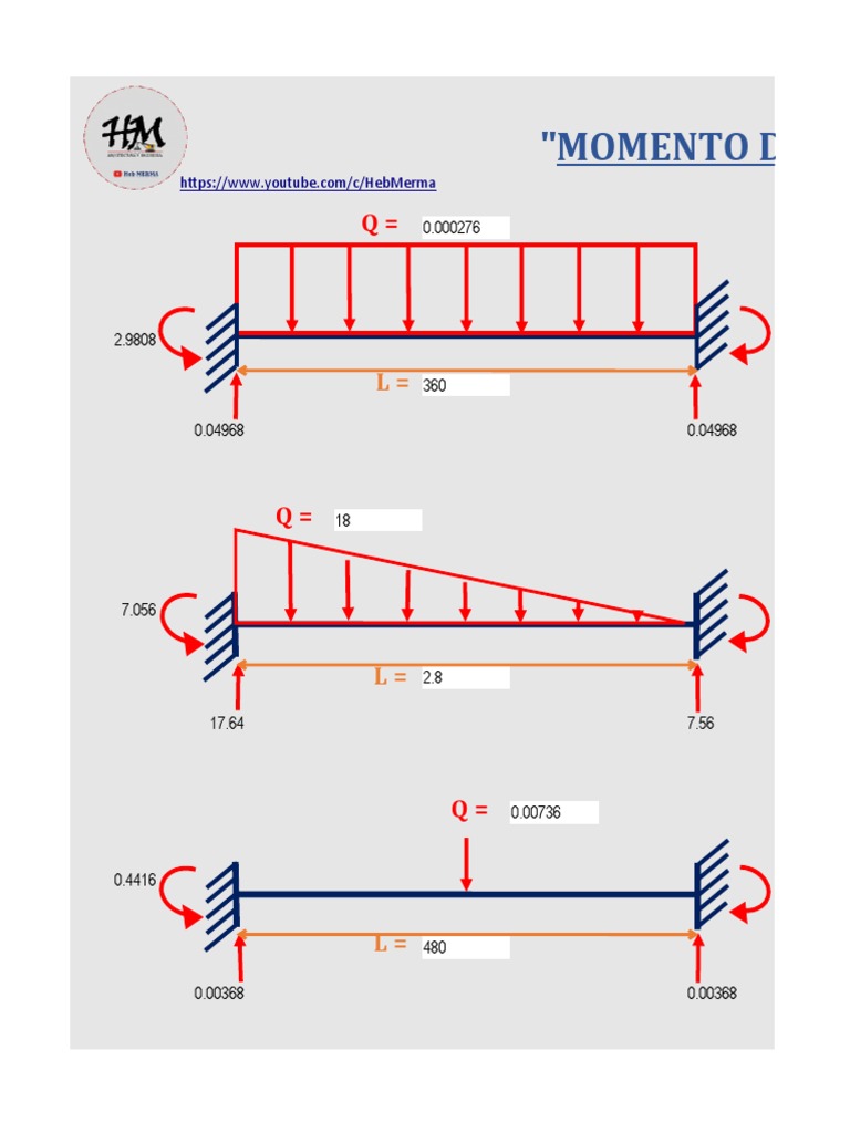Momento de Empotramiento Perfecto | PDF