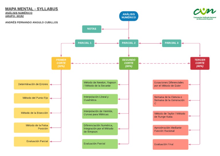 Mapa Mental Análisis Numérico (Andrés Angulo) | PDF