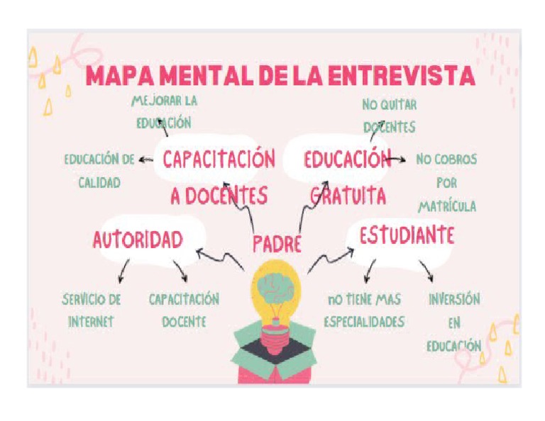 Mapa Mental de La Entrevista | PDF