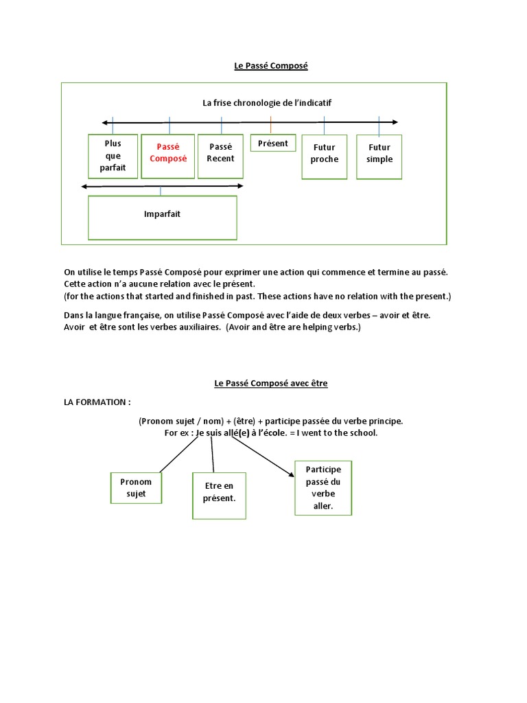 Le Passé Composé Avec Etre | PDF | Verbe | Syntaxe
