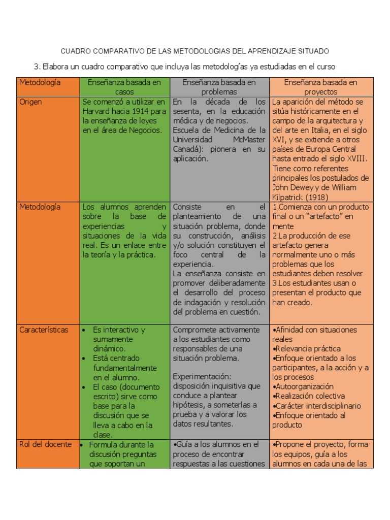 Cuadro Comparativo de Las Metodologias Del Aprendizaje Situado | PDF ...