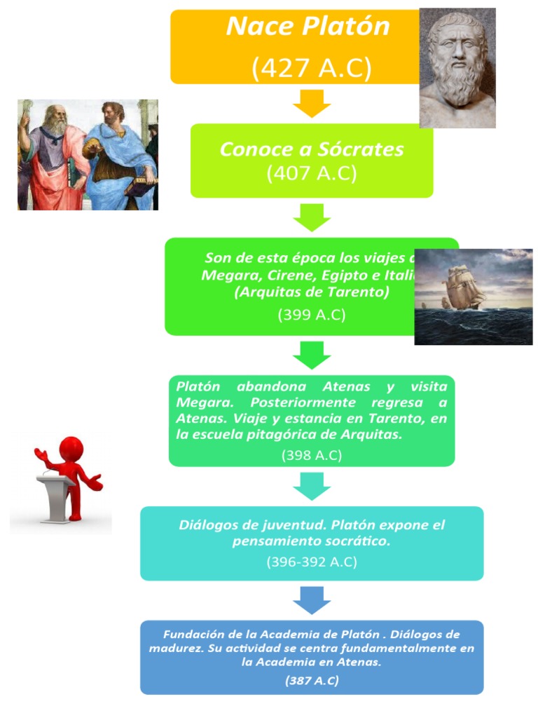 Linea Del Tiempo de Platón | PDF