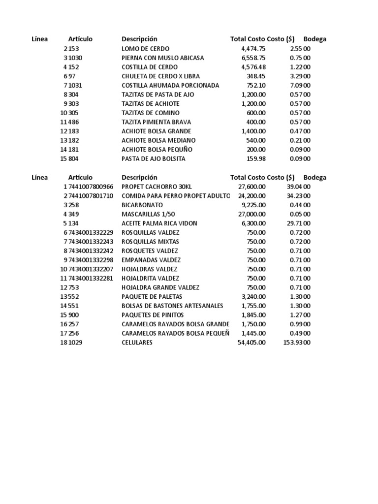 Línea Artículo Descripción Total Costo Fcosto ($) Bodega | PDF
