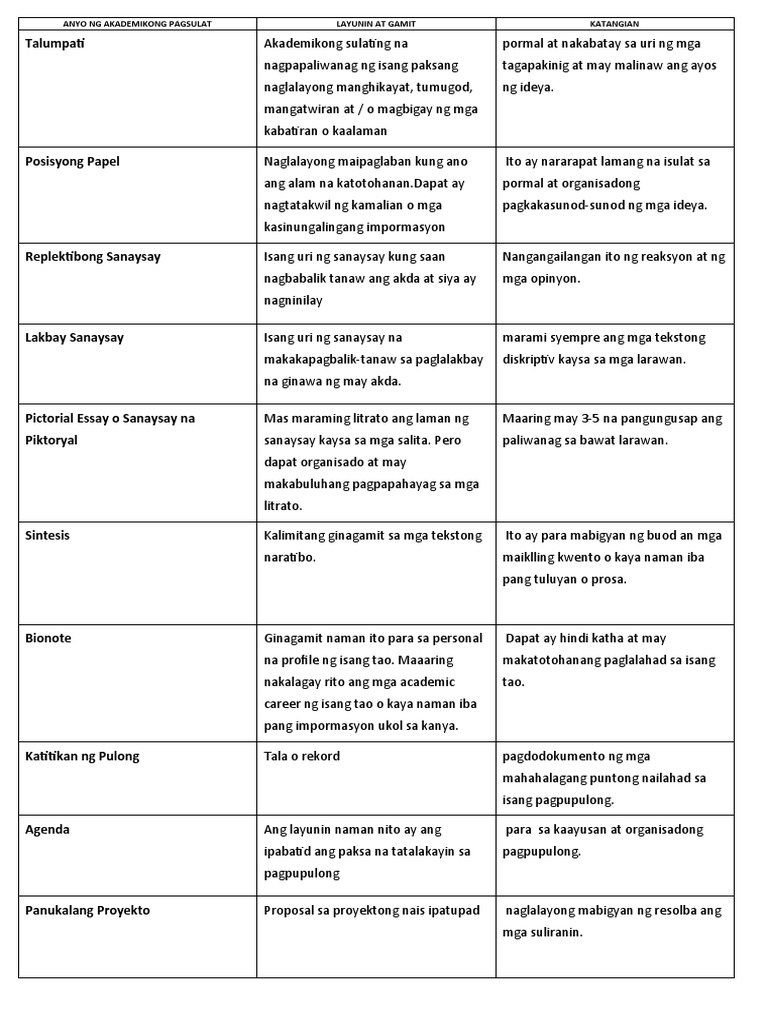 Anyo NG Akademikong Pagsulat | PDF
