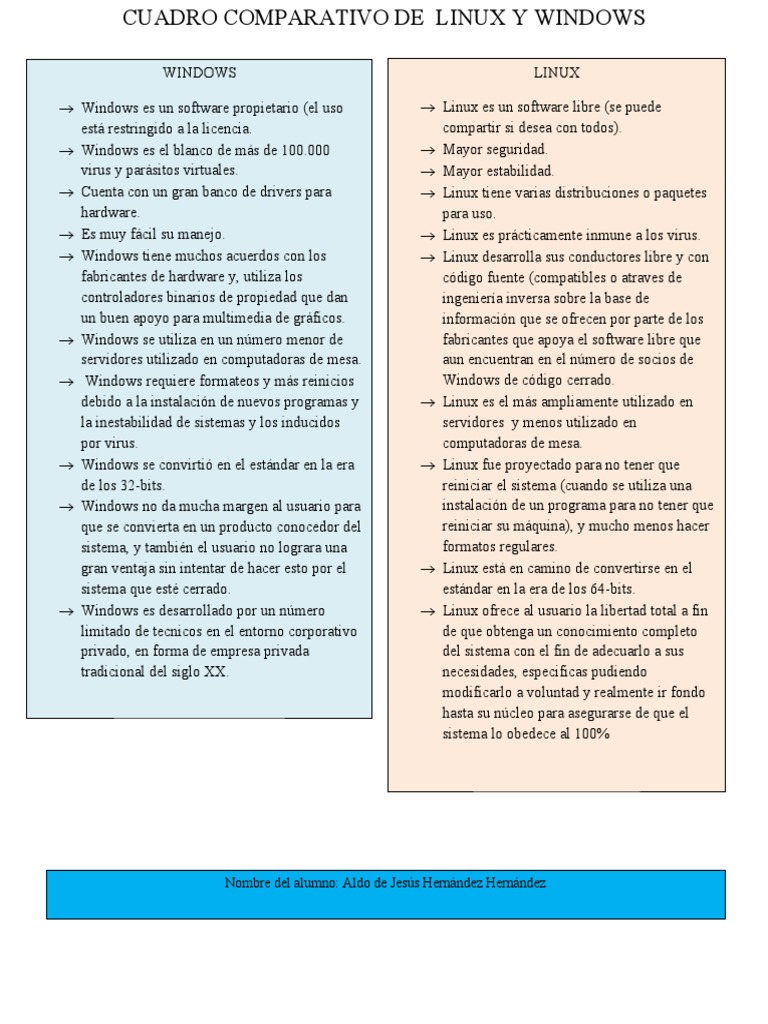Cuadro Comparativo de Linux y Windows | PDF | Microsoft Windows | Software libre