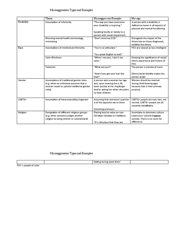 Microaggressions Chart | PDF | Disability | Gender