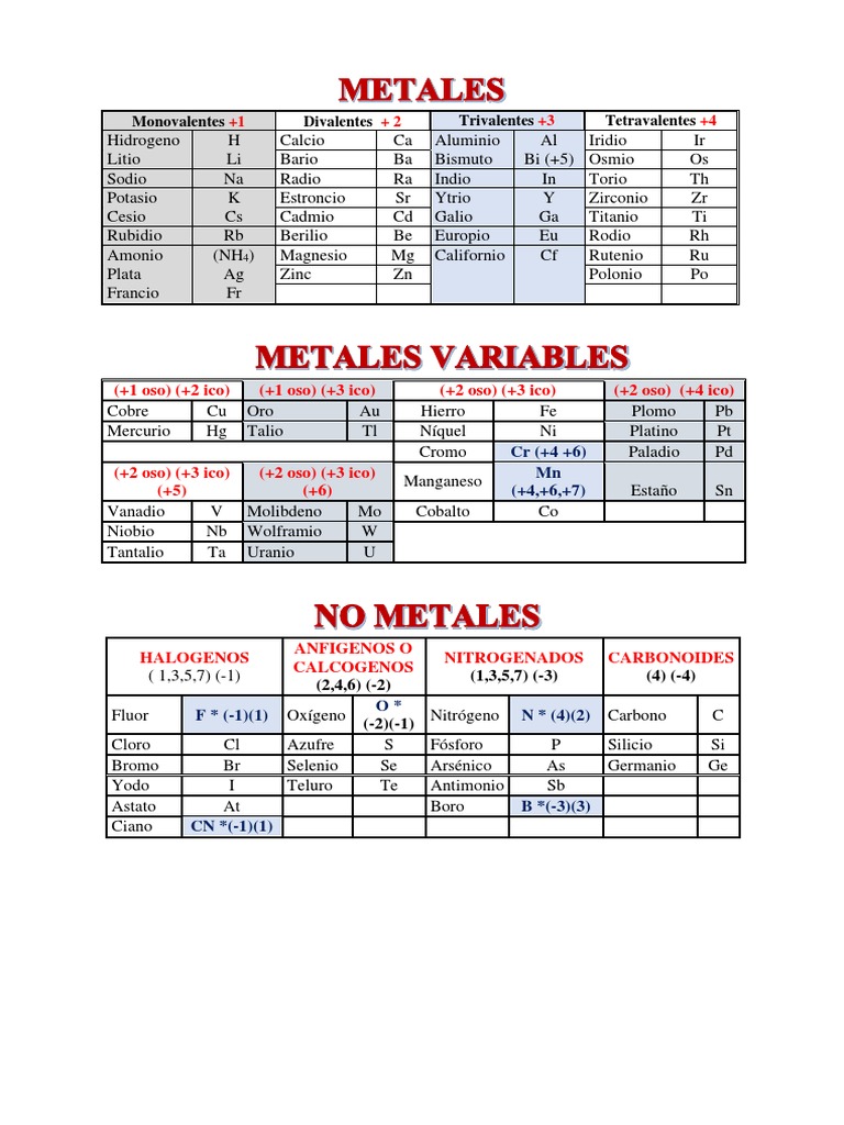 Tabla de Valencias | PDF