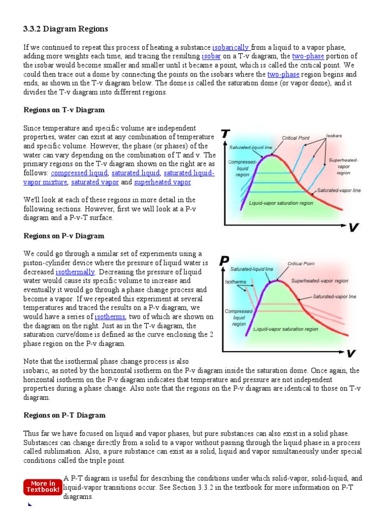 pv | Phase (Matter) | Phase Diagram