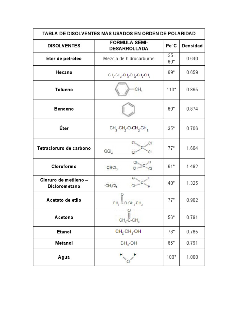 Tabla de Solventes Por Polaridad | PDF