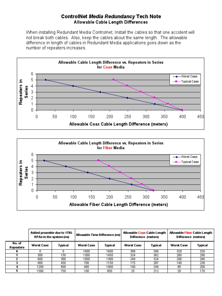 ControlNet Media Redundancy Tech Note | PDF | Telecommunications ...