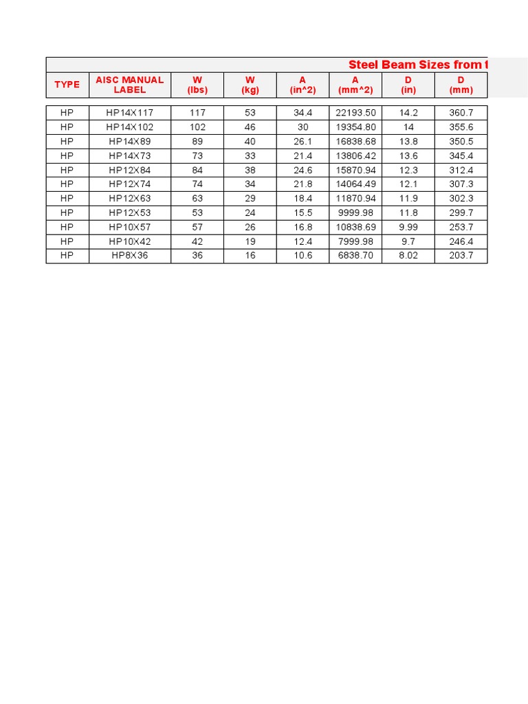 Steel Beam Sizes From The AISC Manual of Steel Construction | PDF