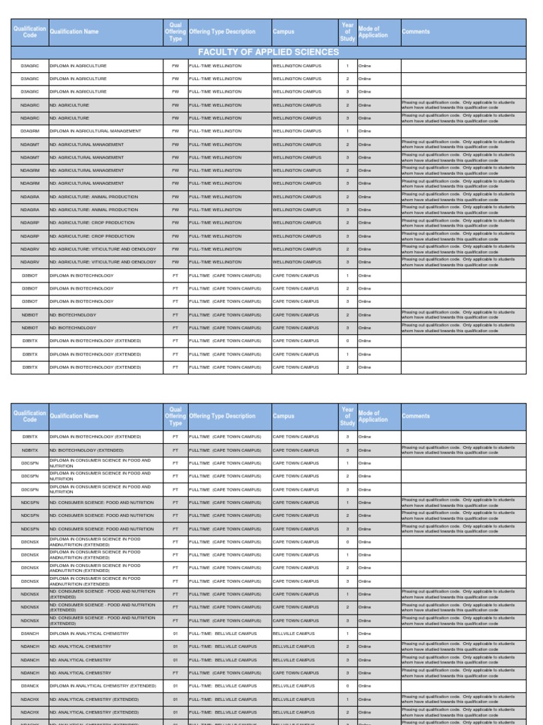 Cput 2018 - List - of - Qualifications - Website5 | PDF | Diploma ...